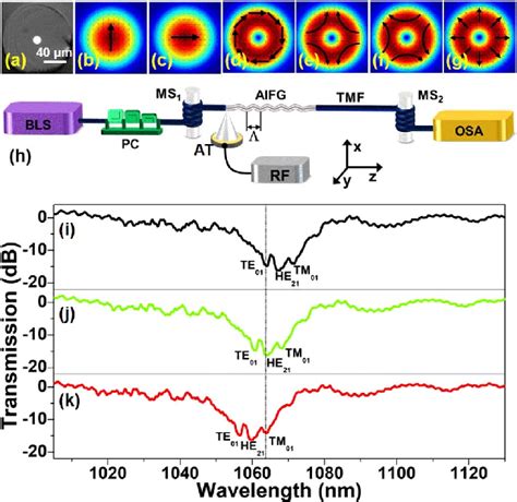 Figure 1 From Generation Of Nanosecond Cylindrical Vector Beams In Two Mode Fiber And Its