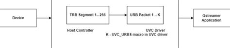 handling frame corruption in linux for high resolution imaging e con