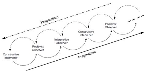 Iterative Design Science Process Reproduced From 12 Download Scientific Diagram