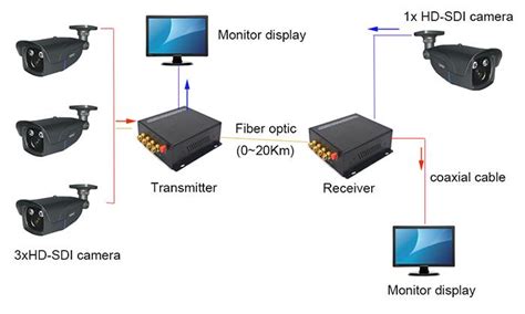 BIDI SDI Fiber Media Converter Price Datasheet