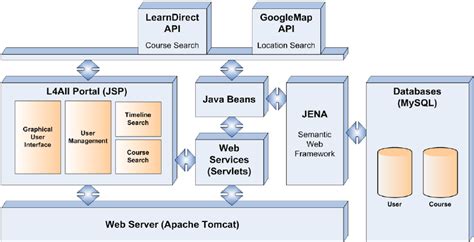 overview of the l4 all architecture download scientific diagram