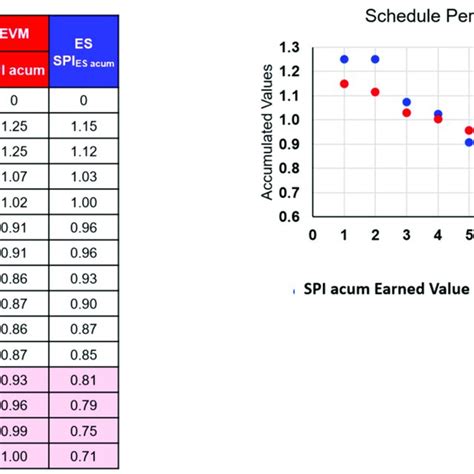 Earned Value Management The Three Curves And Cost And Schedule Download Scientific Diagram