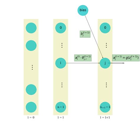 Create A Simple Neural Network Using Numpy Number Smithy