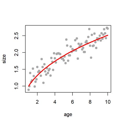 13 Nonlinear Regression Models A Gentle Introduction To Statistical