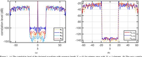 Figure 1 From Near Field Low Wisl Unimodular Waveform Design For