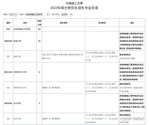 2022年华南理工大学吴贤铭智能工程学院考研报录比分析 知乎