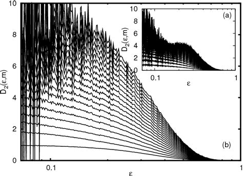 A The Local Slopes D 2 M Of Original Time Series For The