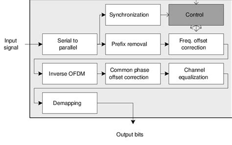 Demodulator Part Of The Receiver The Fft Function Is Located In The