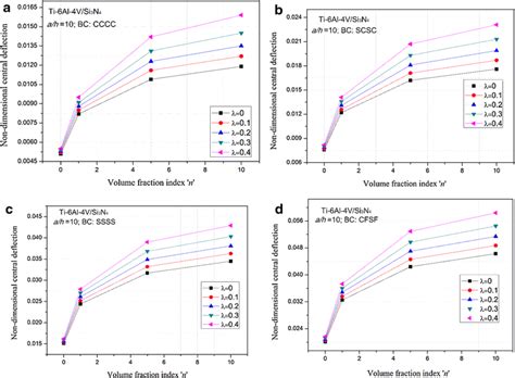 Variation Of Central Deflection With Volume Fraction Index And Porosity