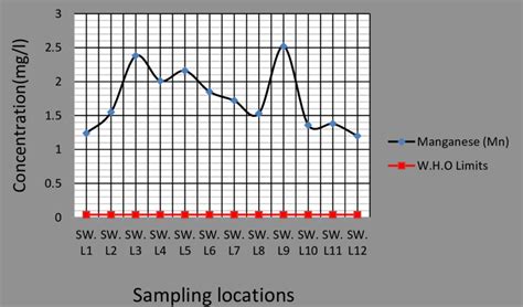 Manganese Mn Concentration Plot In Surface Water Download