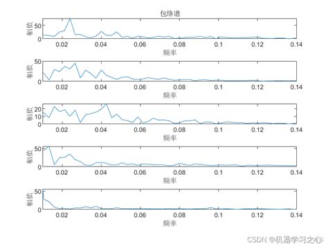 多维时序 Matlab实现vmd Cnn Lstm变分模态分解结合卷积神经网络结合长短期记忆神经网络多变量时间序列预测51cto博客