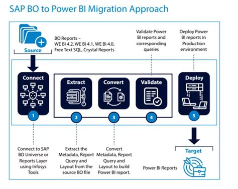 SAP BO To Power BI Migration A Comprehensive Guide In