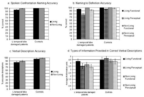 A Spoken Confrontation Naming Accuracy B Naming To Definition