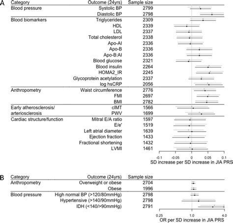 Association Between Jia Prs And A Continuous And B Dichotomous Download Scientific Diagram