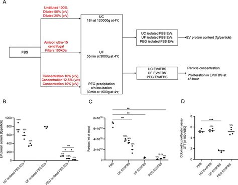 Figure 1 From Polyethylene Glycol Precipitation Is An Efficient Method To Obtain Extracellular