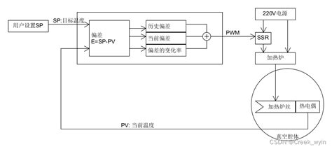 Pid 算法 （温控为例子）pid 温控拟合函数 Csdn博客