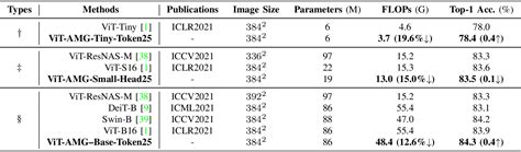 Table Iii From Attention Map Guided Transformer Pruning For Edge Device Semantic Scholar