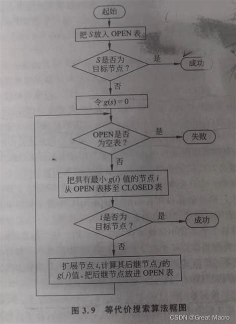 人工智能经典问题，八数码问题，ucs等代价搜索），c语言版，保证看懂，分析到位，注释详细，没有bug等代价搜索例题 Csdn博客
