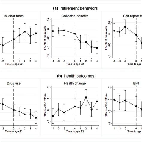 Dynamic Treatment Effects By Age This Figure Presents The Dynamic Download Scientific Diagram