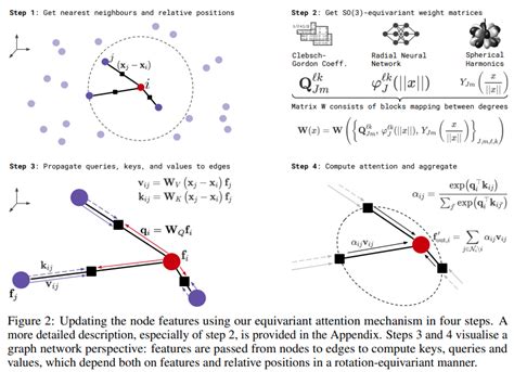 alternatives and detailed information of se3 transformer pytorch