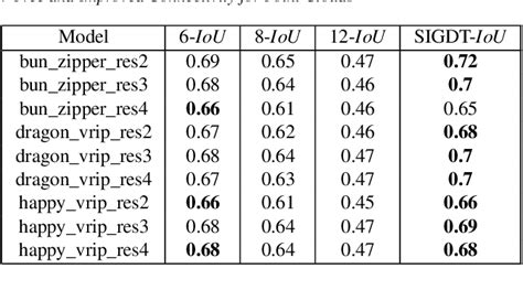 Table 1 From Parameter Free And Improved Connectivity For Point Clouds Semantic Scholar