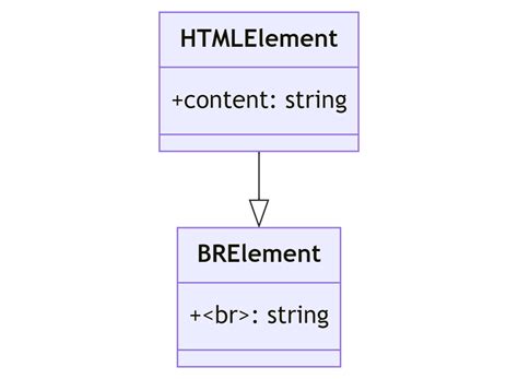 How To Use The Br Html Tag Correctly