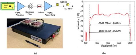 A Photograph Of The W SCL And A Block Diagram Of The SCL Used In Download Scientific