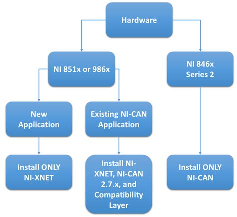 Migrating Ni Can Applications To Ni Xnet National Instruments