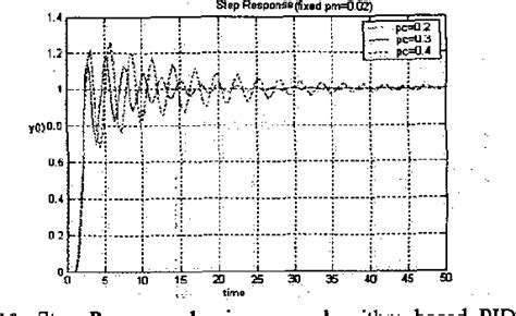 Figure 10 From Intelligent Tuning Of Pid Controller With Disturbance Function Using Immune