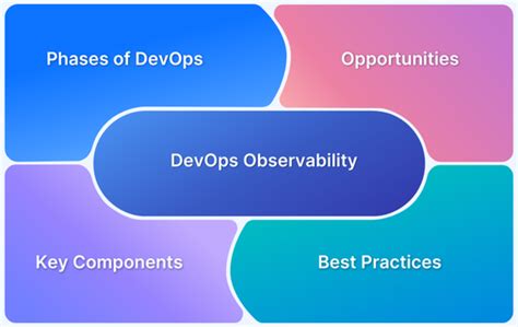 The Importance Of Observability In Modern Devops