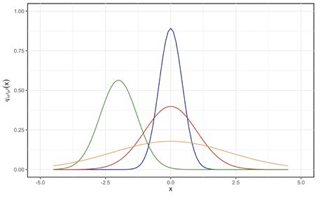r replicate a graph on wikipedia associated to the gaussian