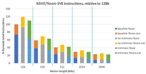 optimizing hpcg for arm sve high performance computing hpc blog