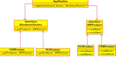 Simple Implementation Of Abstract Factory Pattern Using C Codeproject