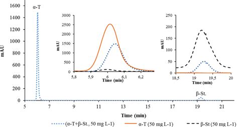 The Hplc Uv Chromatograms Of The Standard Solutions Containing 50 Mg·l