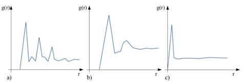 12 Radial Distribution Functions To Determine Solid Liquid Or Gaseous
