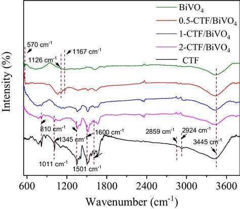 Ftir Spectra Of Bivo4 And X Ctf Bivo4 Download Scientific Diagram