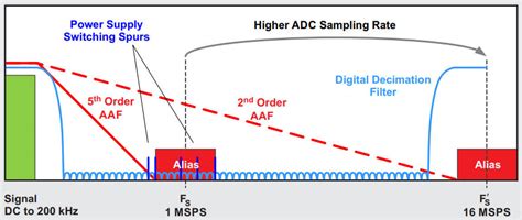Updated Industrys Fastest 18bit ADC Electronics Weekly