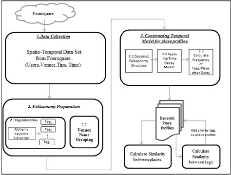 Proposed Model Framework Download Scientific Diagram