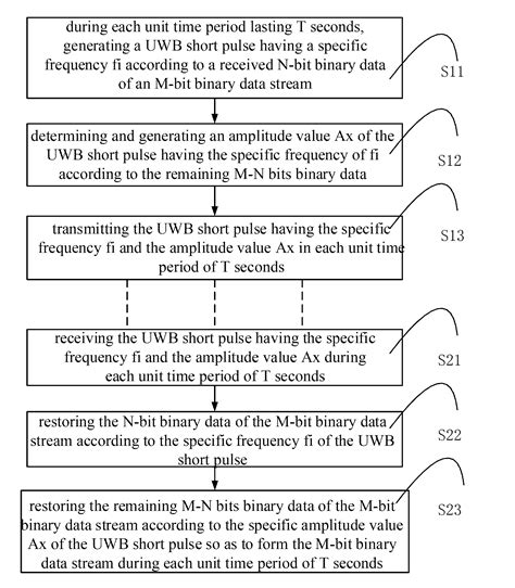 impulse radio ultra wide bandwidth data transmission encoding decoding method and encoding