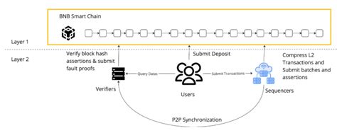 Opbnb Explained What Is Opbnb The New Layer 2 By Binance And Why Does It Matter Blockmanity