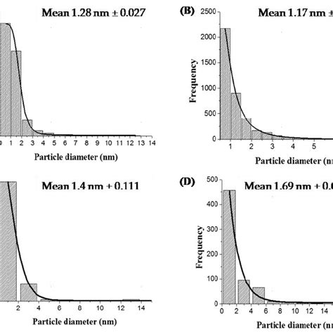 Size Distribution And Mean Nanoparticle NP Sizes Of Pd Nanoparticles Download Scientific