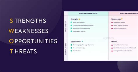 The Ultimate Guide To SWOT Analysis Lucidity