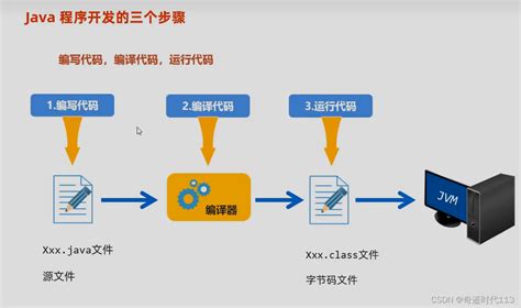 Java基础篇day1 Csdn博客