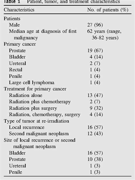 Table From Characterization Of Efficacy And Toxicity After High Dose Pelvic Reirradiation With