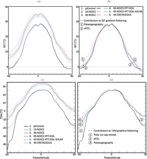 A Mean Annual Meridional Sea Surface Temperature Gradients For All