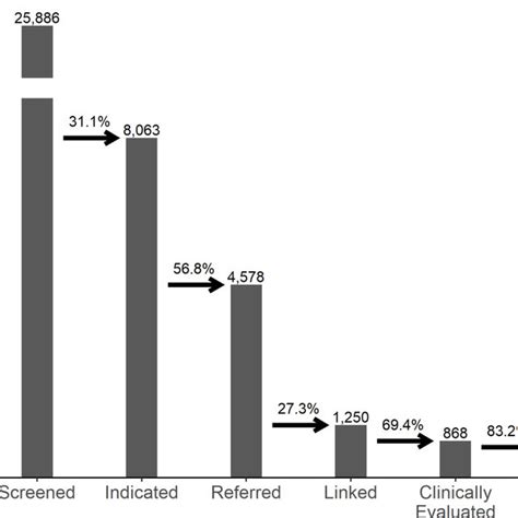 Hiv Pre Exposure Prophylaxis Prep Care Continuum Outcomes 1 Download Scientific Diagram