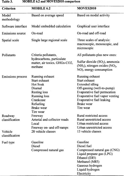 Table 1 From Characterizing Queue Dynamics At Signalized Intersections