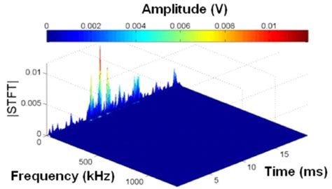 Three Dimensional Spectrogram Of The Amplitude Obtained For The