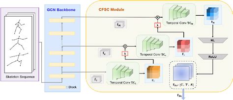 Figure 3 From Cross Block Fine Grained Semantic Cascade For Skeleton Based Sports Action