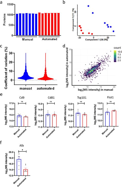 Comparison Of Protein Profiling Between Manual And Automated Methods
